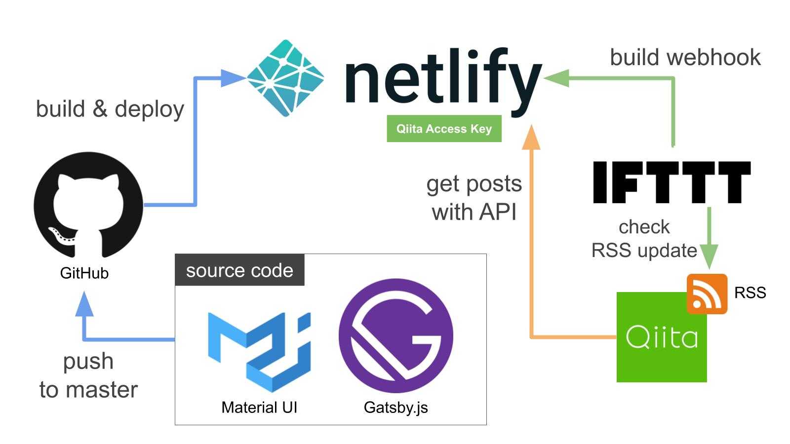 Gatsby、Netlify、IFTTTでCI、Qiita連携対応なブログを作ってみた | icchi's blog | 都内で働く高専出身エンジニアのブログ